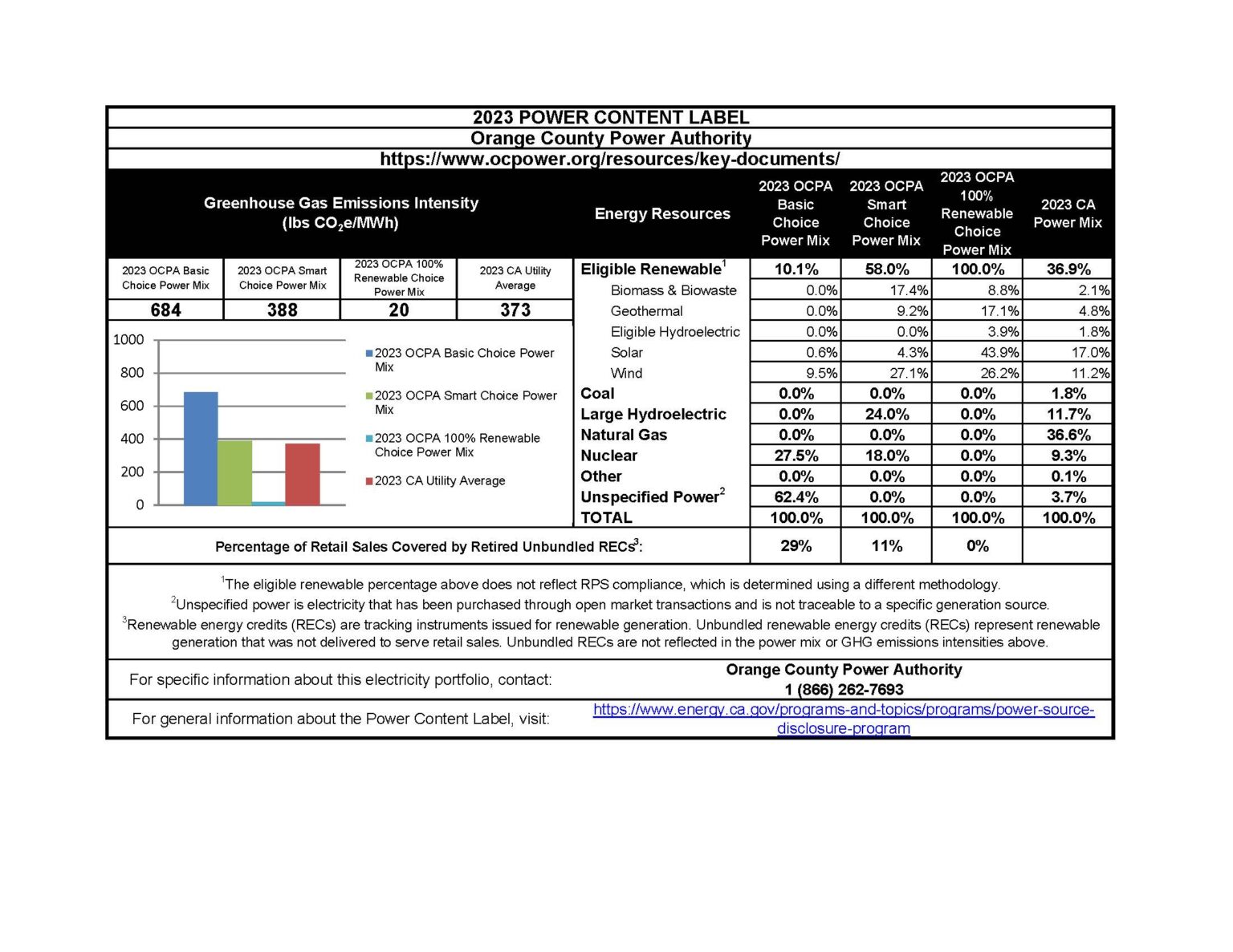 81% clean power from 68% carbon-free resources