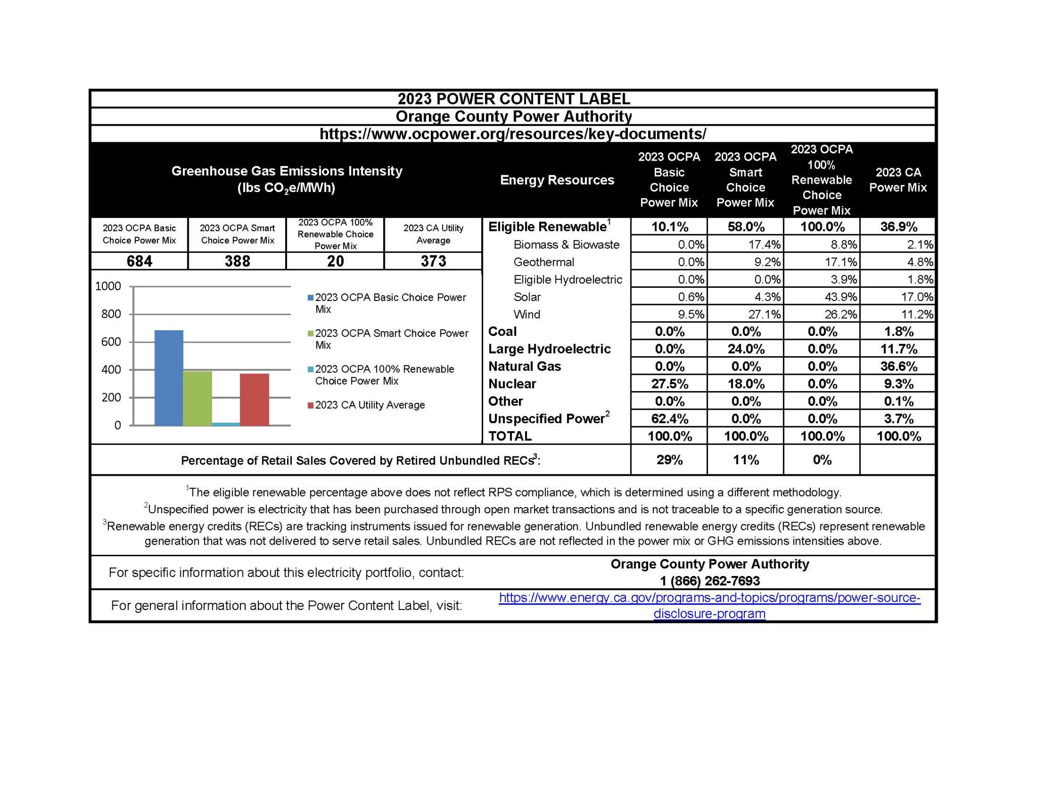 81% clean power from 68% carbon-free resources